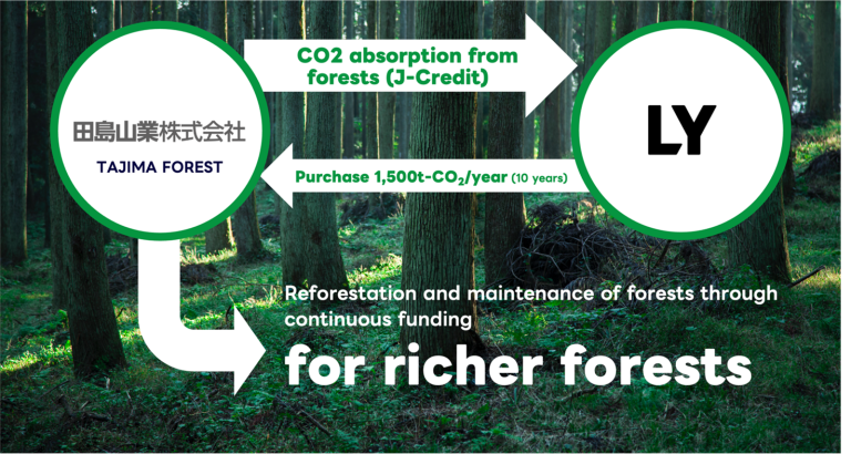 Concluded 10-Year SPA for Forest-Derived J-Credits with LY Corporation ...